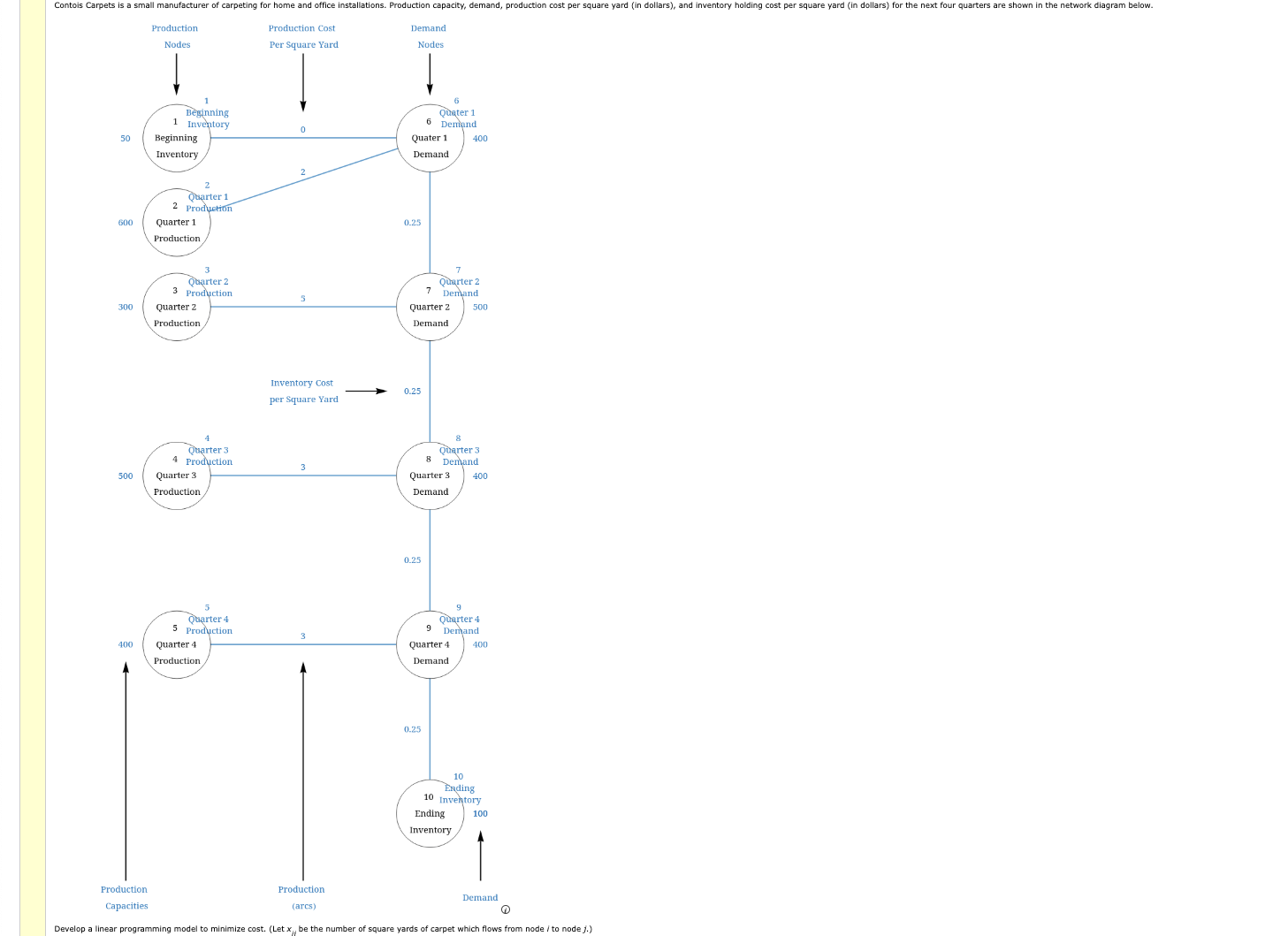 Solved Develop a linear programming model to minimize cost. | Chegg.com