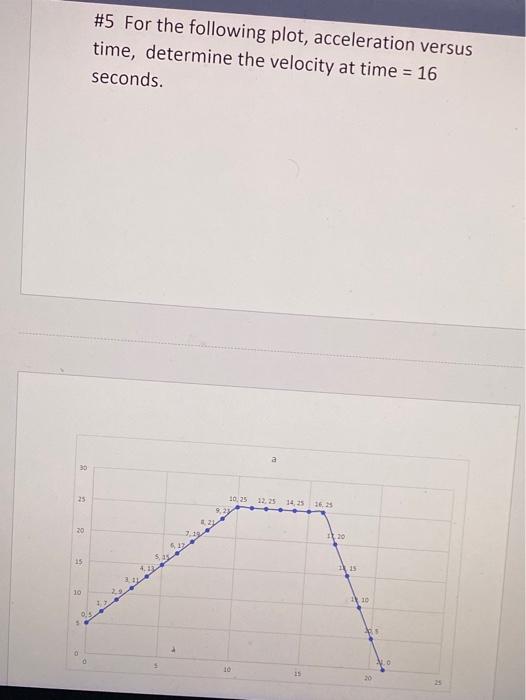 Solved \#5 For the following plot, acceleration versus time, | Chegg.com
