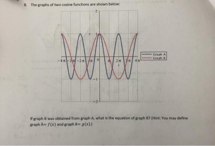 Solved 8. The graphs of two cosine functions are shown | Chegg.com
