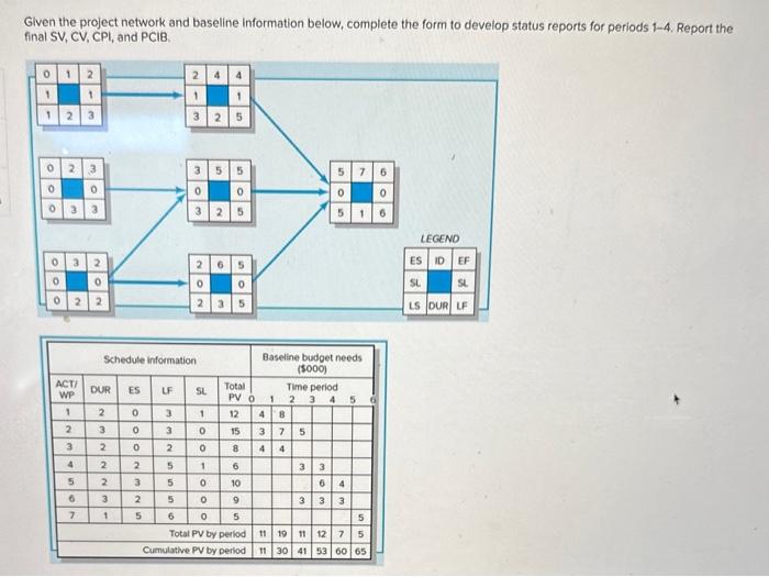 Solved Given the project network and baseline information | Chegg.com