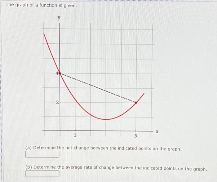 Solved The graph of a function is given. у N 2 X 5 (a) | Chegg.com