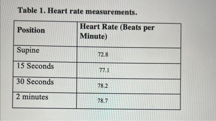 Solved Table 1. Heart rate measurements.Table 2. Analysis of | Chegg.com