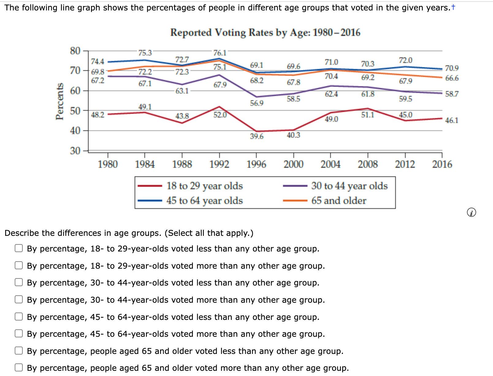 Solved The following line graph shows the percentages of | Chegg.com