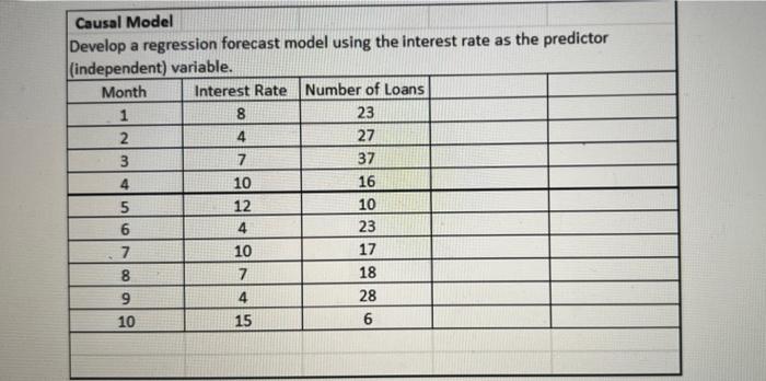 Solved Causal Model Develop A Regression Forecast Model