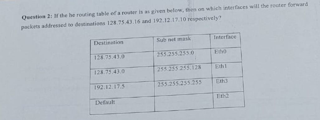 Solved Question 2: If the he routing table of a router is as | Chegg.com
