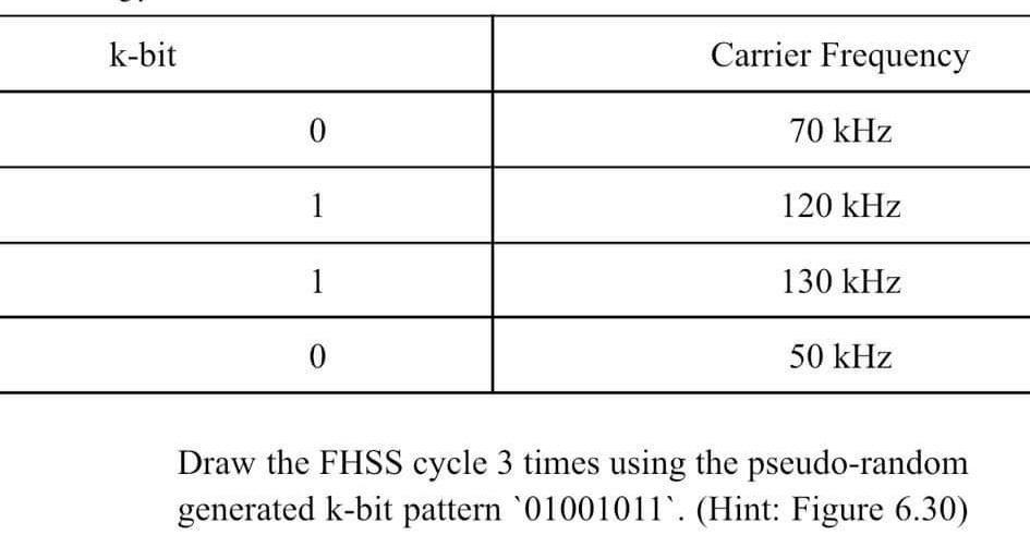 Solved Draw the FHSS cycle 3 ﻿times using the pseudo-random | Chegg.com