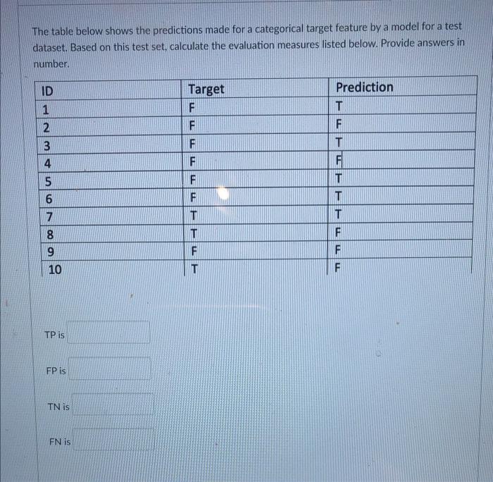 Solved The table below shows the predictions made for a | Chegg.com
