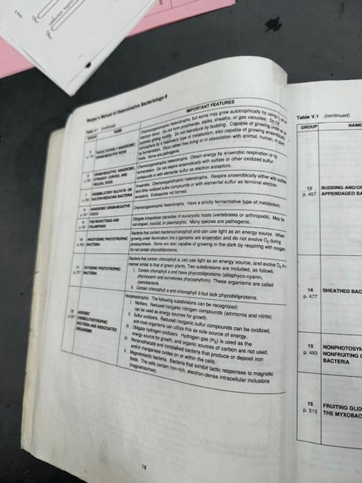Solved Learn to correctly use Bergey's Manual of | Chegg.com