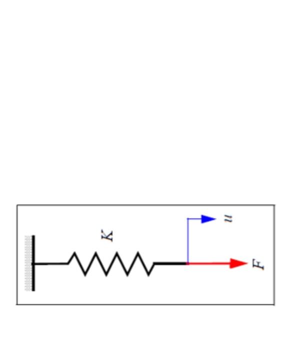 Question 2 (3 points) The non-linear spring shown in | Chegg.com