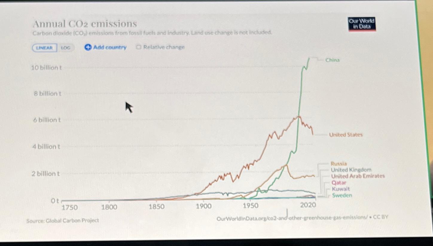 Solved Annual CO2 ﻿emissionsOurvortdin DataCarbon dioxide | Chegg.com