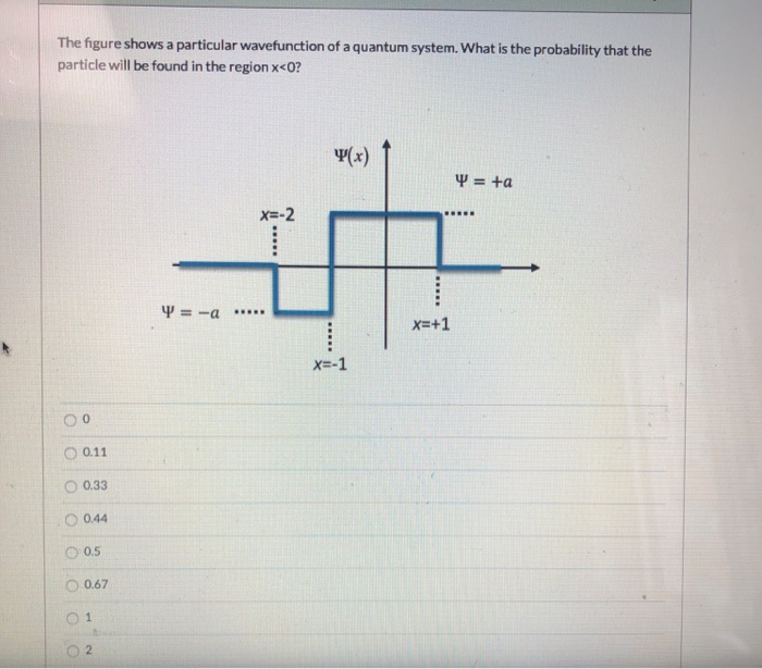 Solved The Figure Shows A Particular Wavefunction Of A