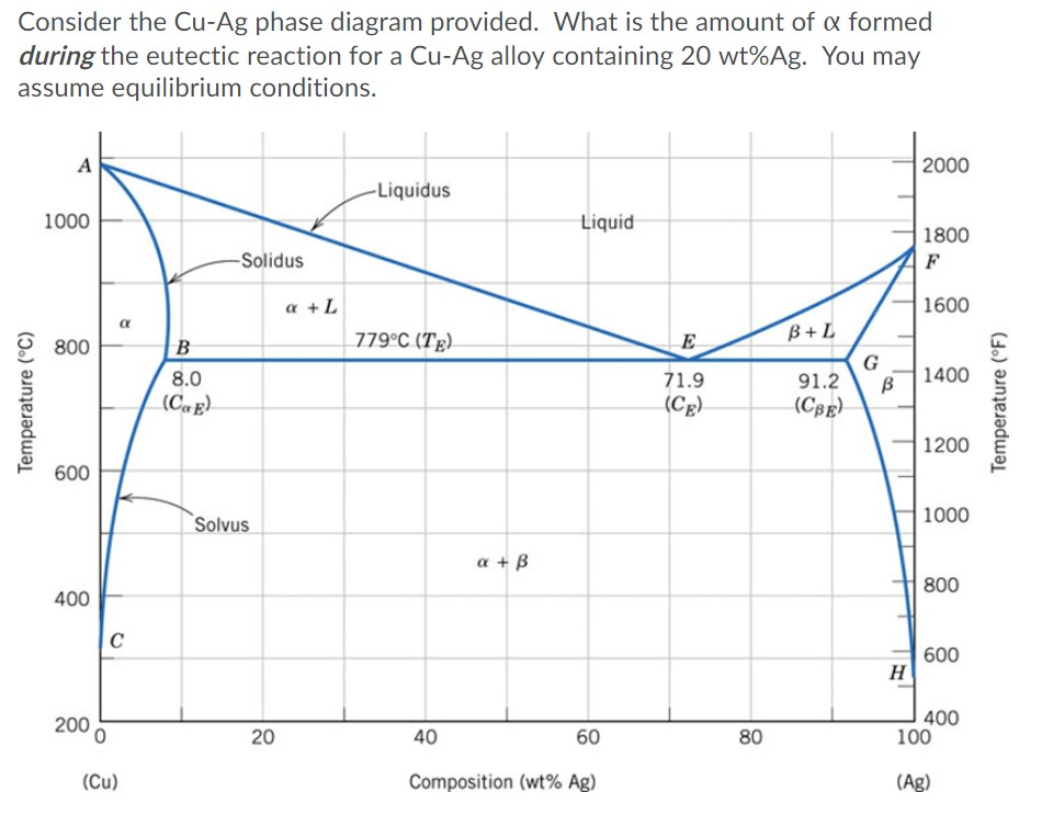 Solved Consider the Cu-Ag phase diagram provided. What is | Chegg.com