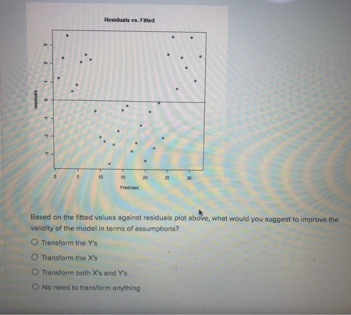 Solved Residuals vs. Fitted Z T . 1 residuals 0 T 10 15 20 | Chegg.com