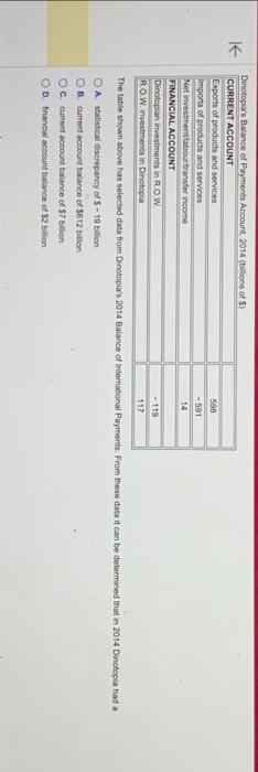 Solved The table shown above has selected data from | Chegg.com