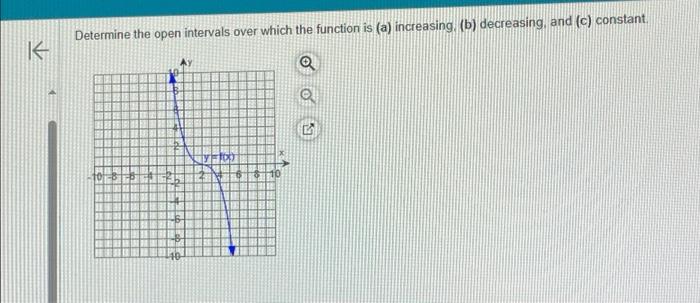 Solved ↑ Determine the open intervals over which the | Chegg.com
