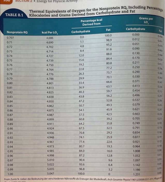 Based on the RER, list the kCal/min, percentage of | Chegg.com