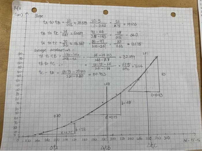 Solved Draw tangent lines to get the slope at the three | Chegg.com
