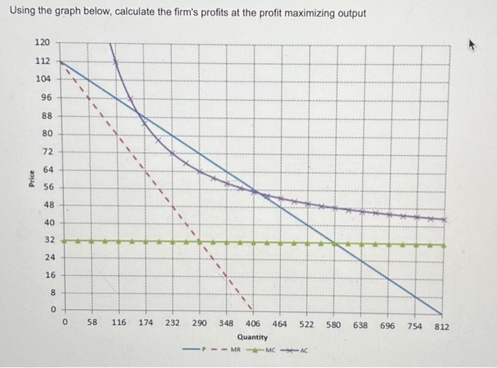 Solved Using the graph below, calculate the firm's profits | Chegg.com