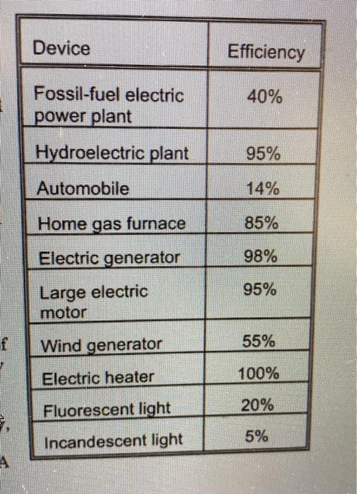 Solved Device Efficiency 40% Fossil-fuel electric power | Chegg.com