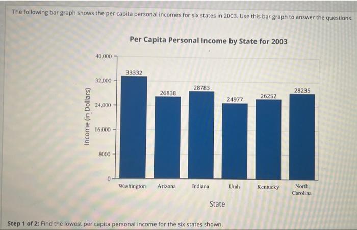 Solved step 1 out of 2 find the lowest per capita personal | Chegg.com