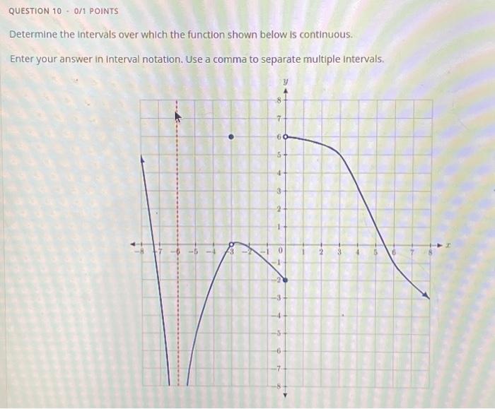 Solved Determine the intervals over which the function shown | Chegg.com