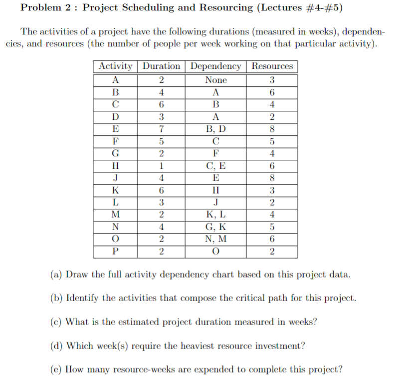 Solved The activities of a project have the following | Chegg.com