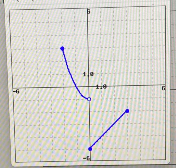 Solved what is the domain and range of f(x) in the graph | Chegg.com