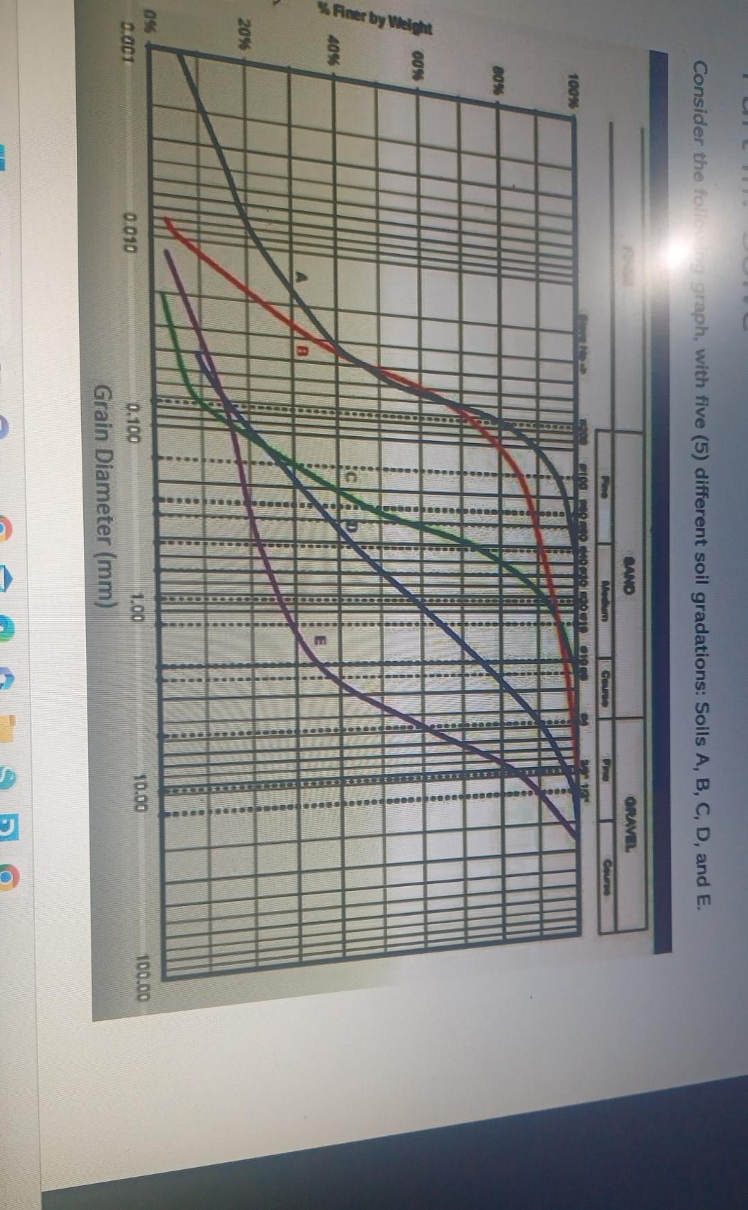 Solved Consider the fol graph, with five (5) different soil | Chegg.com