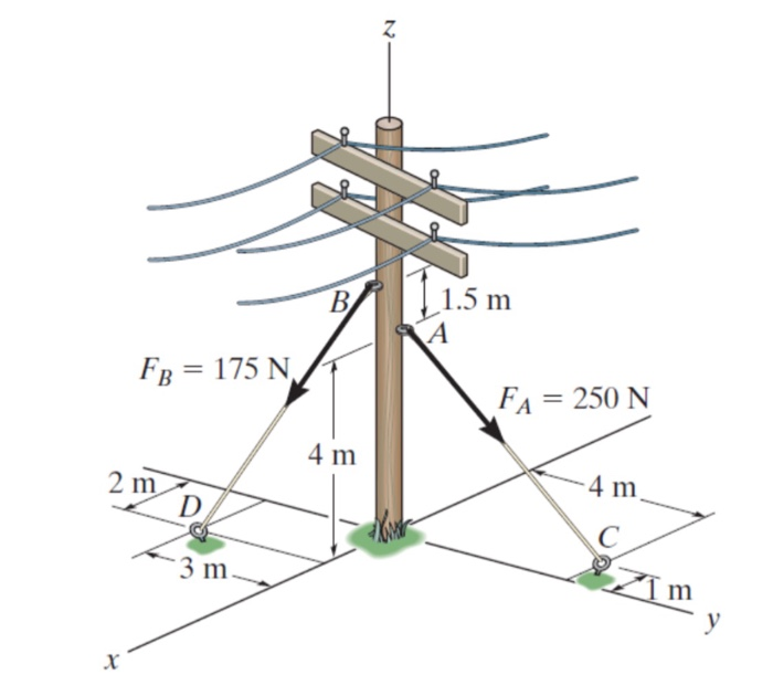 Solved 1.5 m FB = 175 N/ FA = 250 N 4 m 3 m HW06.3 – The | Chegg.com