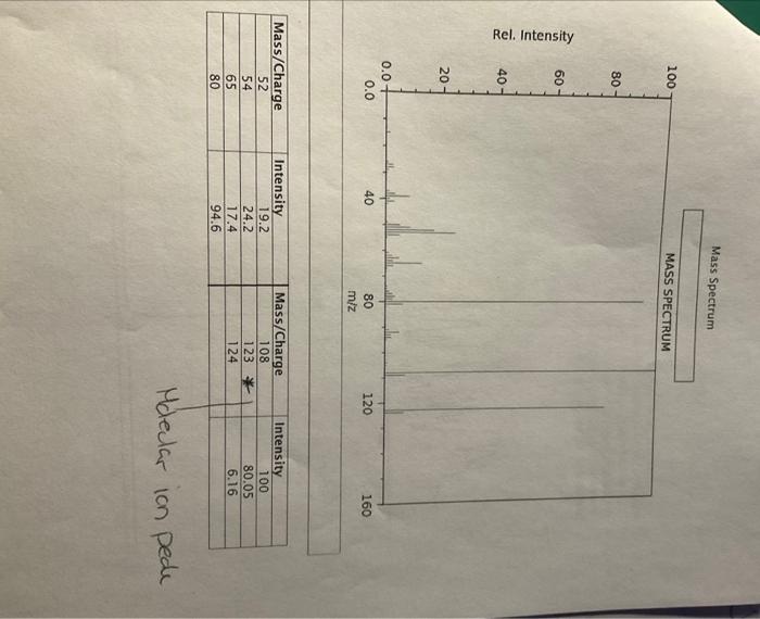 Solved Using this data give the structure, label peaks, and | Chegg.com