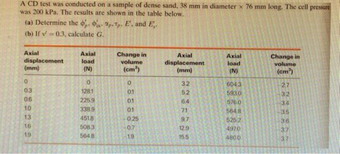 Solved A CD test was conducted on a sample of dense sand, 38 | Chegg.com