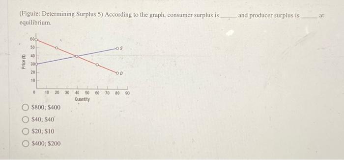 Solved (Figure: Determining Surplus 5) According to the | Chegg.com