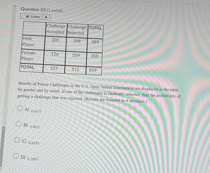 Solved Question 23 ( 1 point) Results of Player Challenges | Chegg.com Solved Question 23 ( 1 point) Results of Player Challenges | Chegg.com