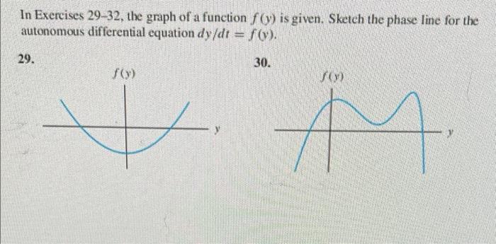 Solved In Exercises 29-32, the graph of a function f(y) is | Chegg.com