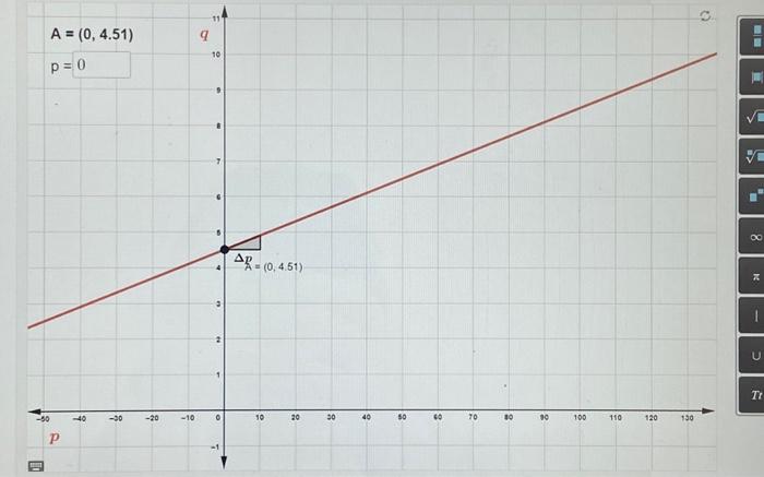 Solved The applet above shows that graph of a line in the PQ | Chegg.com