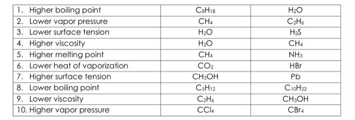 Solved 1. Higher boiling point 2. Lower vapor pressure 3. | Chegg.com