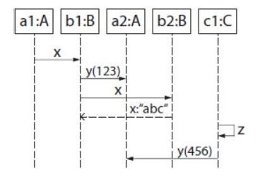 Solved For the UML sequence diagram shown, what data format | Chegg.com