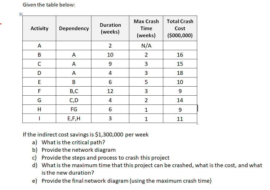 Solved Given the table | Chegg.com