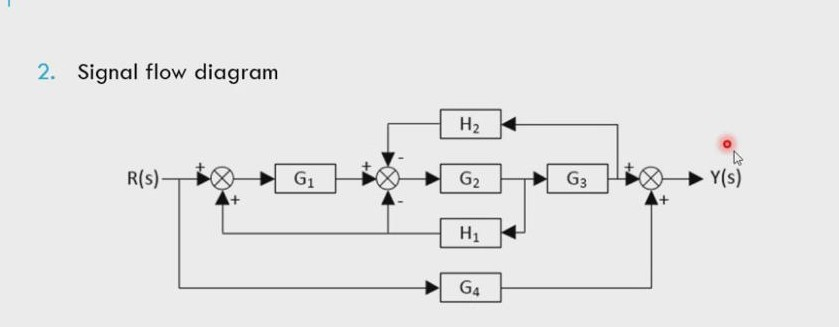 Solved Transform the block diagram to the equivalent signal | Chegg.com