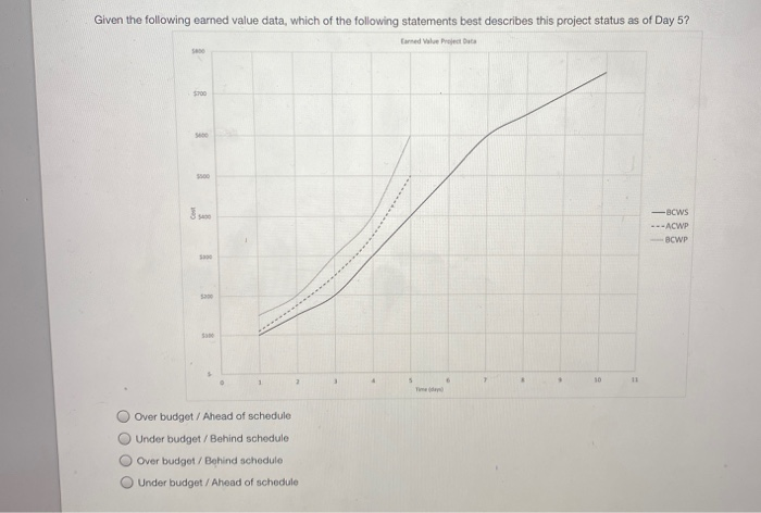 Solved Given the following earned value data, which of the | Chegg.com