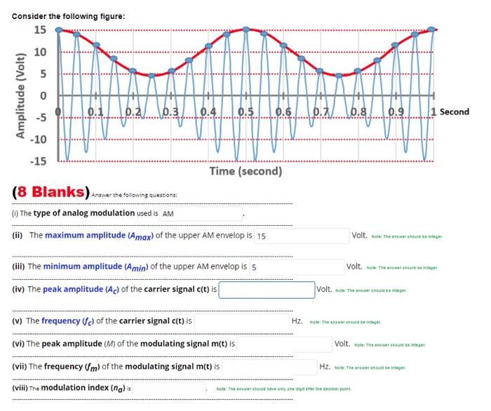 Solved Consider the following figure: 15 10 5 Amplitude | Chegg.com