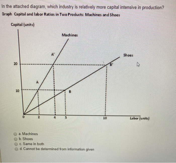 Solved In the attached diagram, which industry is relatively | Chegg.com