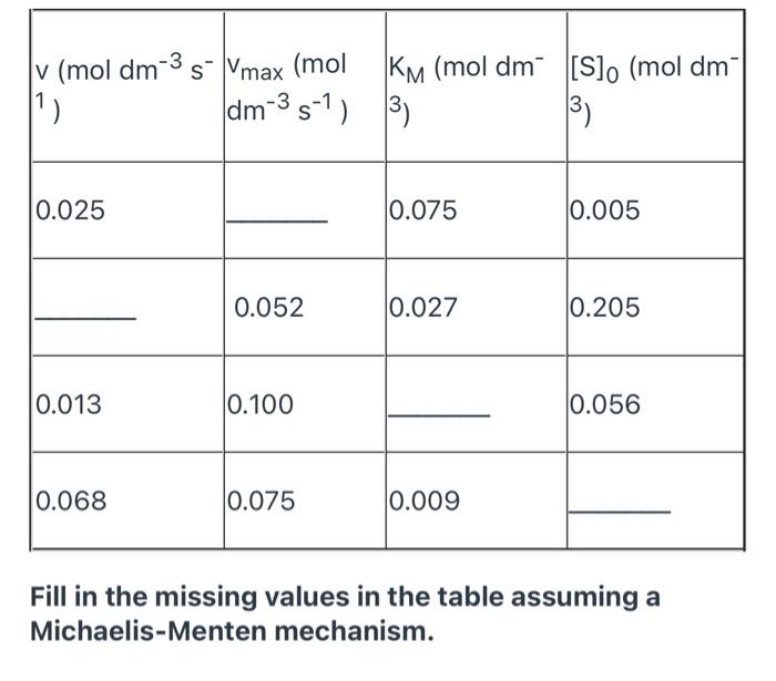 Solved v (mol dm-3 s. Vmax (mol KM (mol dm [Slo (mol dm 11) | Chegg.com