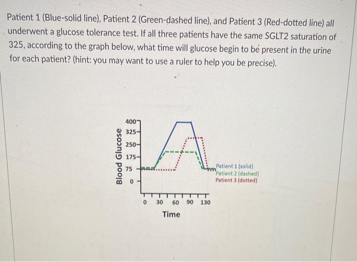 Solved Patient 1 (Blue-solid line), Patient 2 (Green-dashed | Chegg.com