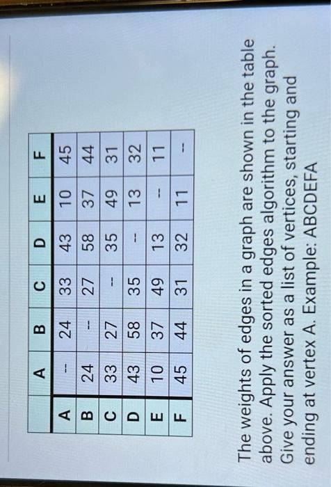 Solved The weights of edges in a graph are shown in the | Chegg.com