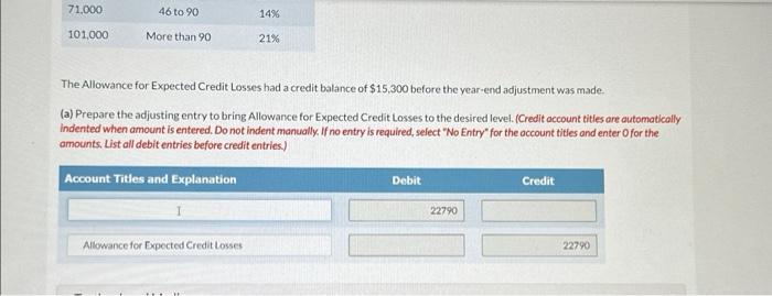 Solved The Allowance for Expected Credit Losses had a credit | Chegg.com