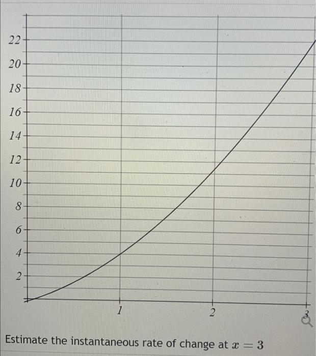 Solved Estimate the instantaneous rate of change at x=3 | Chegg.com