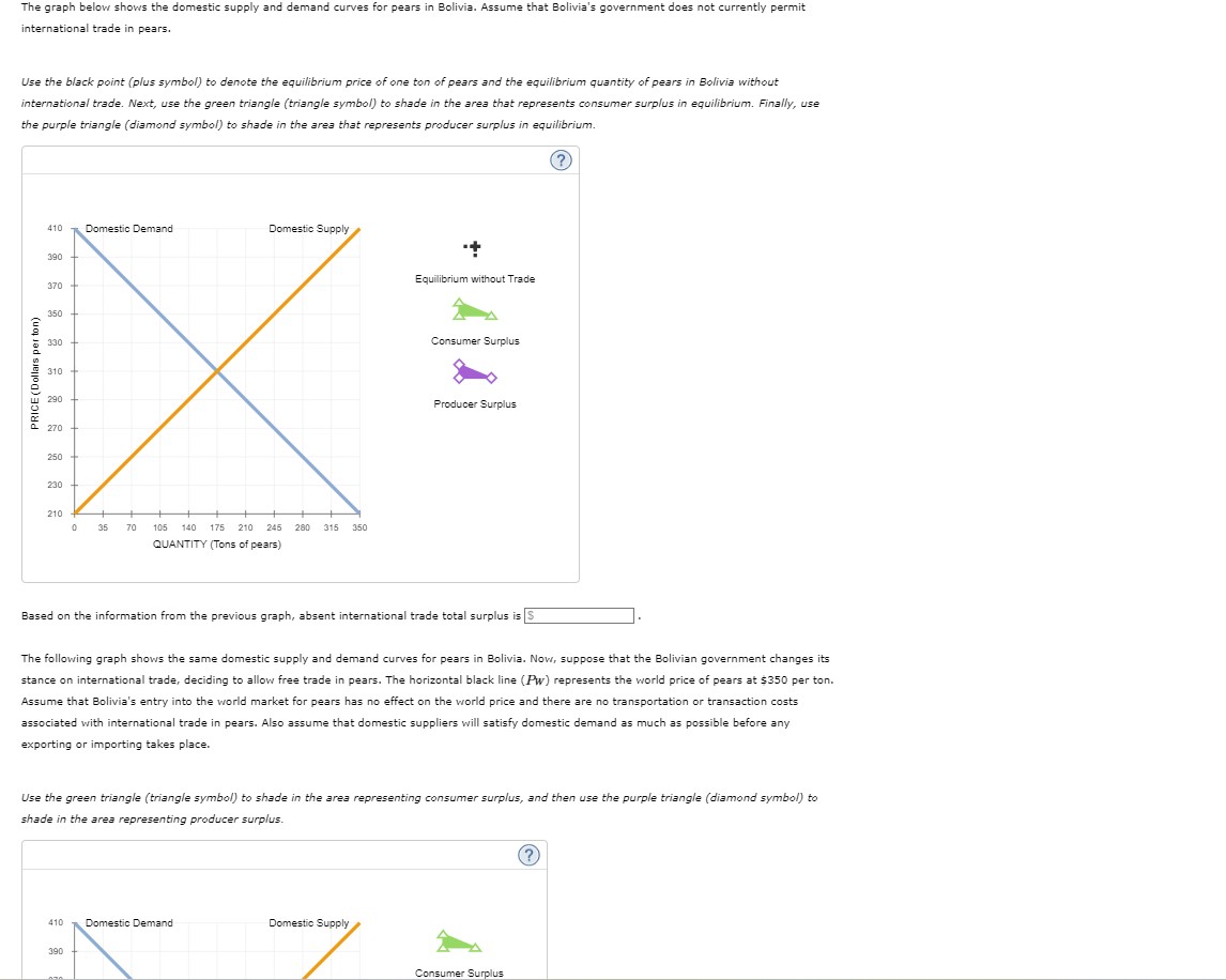 Solved The graph below shows the domestic supply and demand | Chegg.com