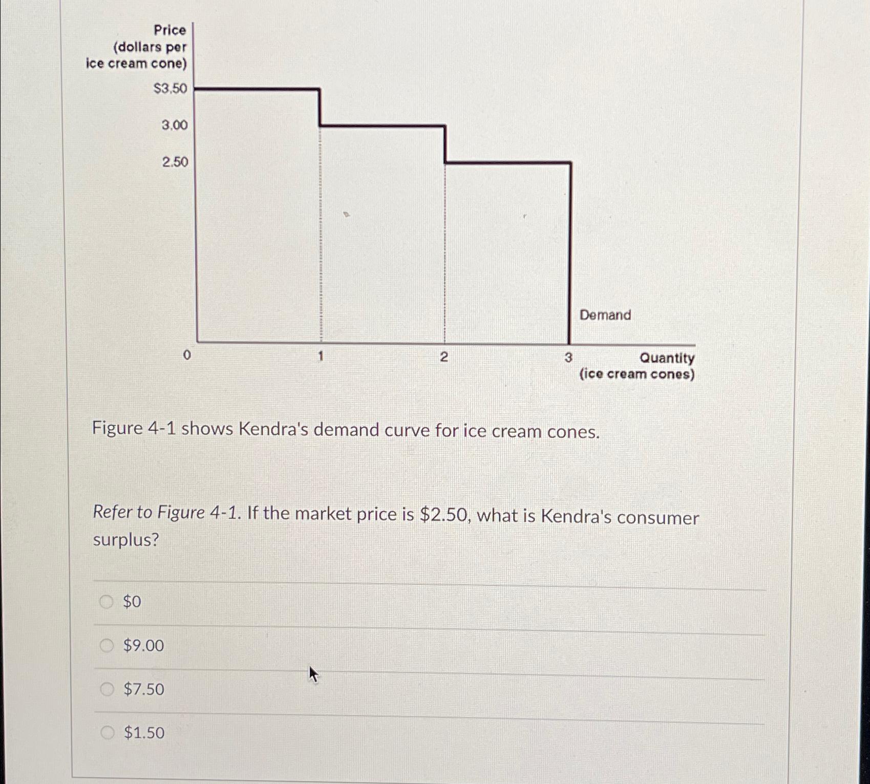 Solved Figure 4-1 ﻿shows Kendra's demand curve for ice cream | Chegg.com