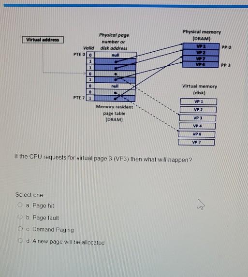 Solved Virtual address Physical page number or disk address | Chegg.com